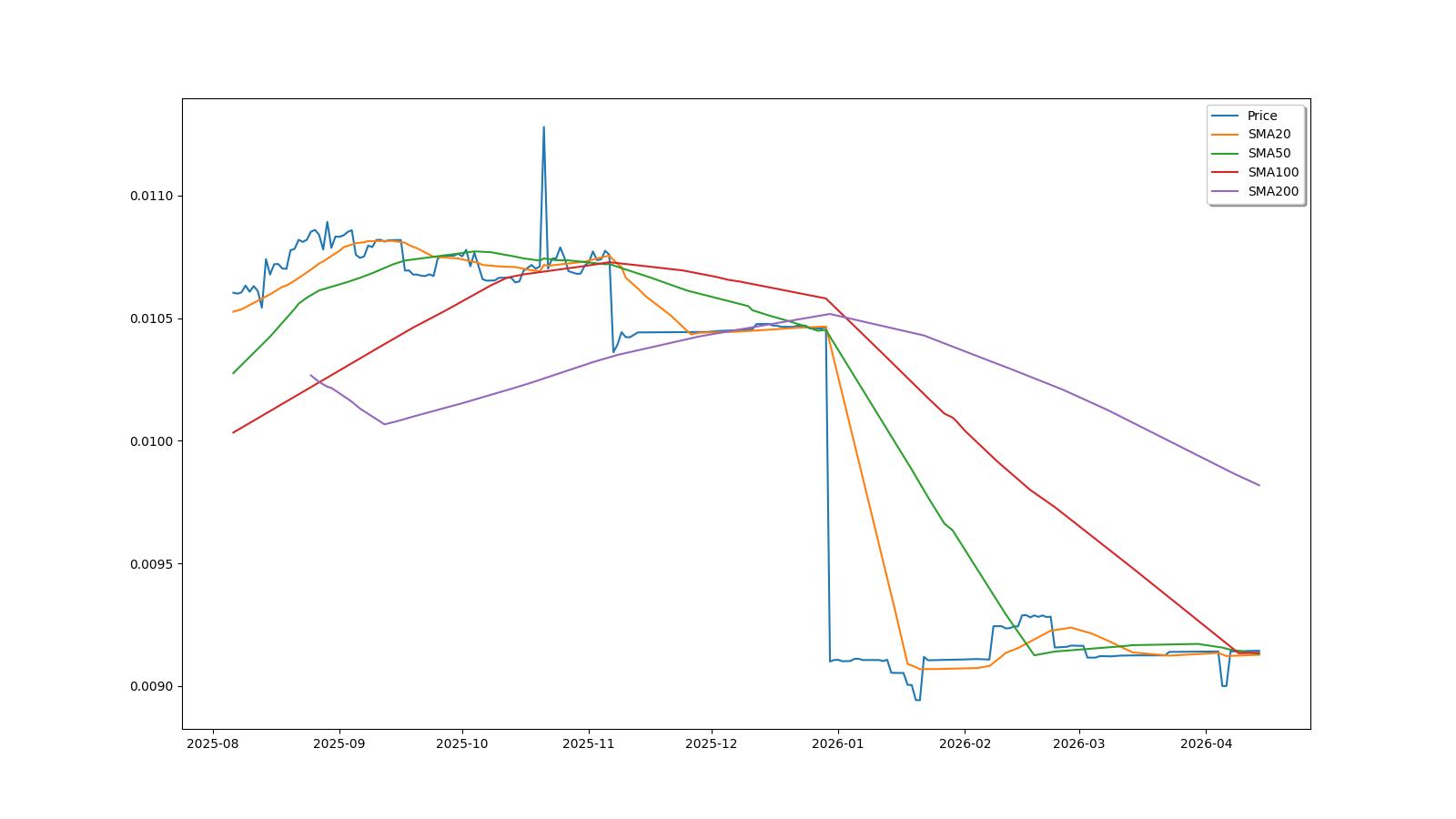 InfinitiCoin Simple Moving Averages
