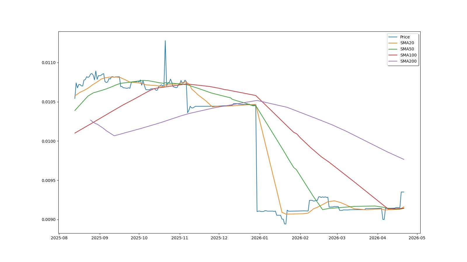 InfinitiCoin Simple Moving Averages
