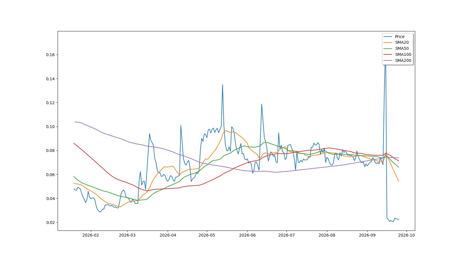 Infinity Ground Simple Moving Averages