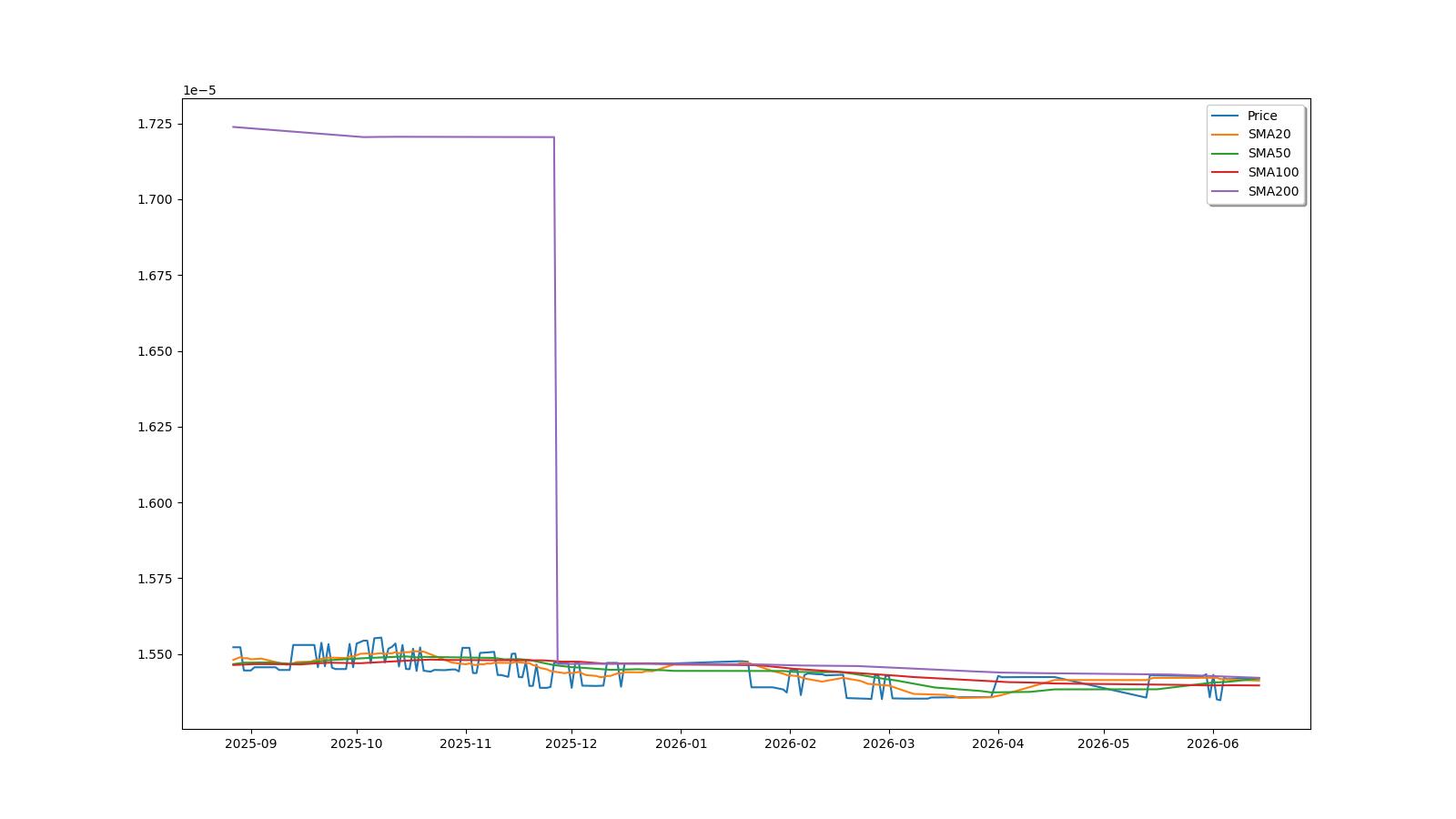 Infinity Pad Simple Moving Averages