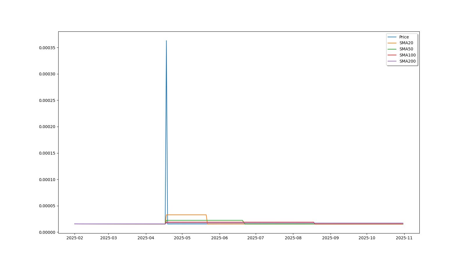 Infinity Pad Simple Moving Averages