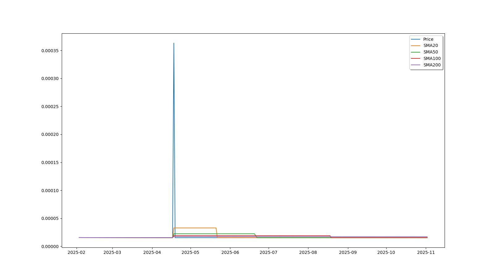 Infinity Pad Simple Moving Averages