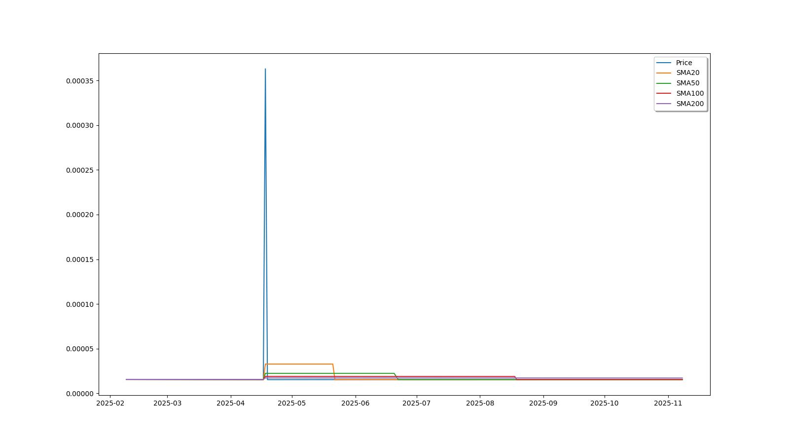 Infinity Pad Simple Moving Averages