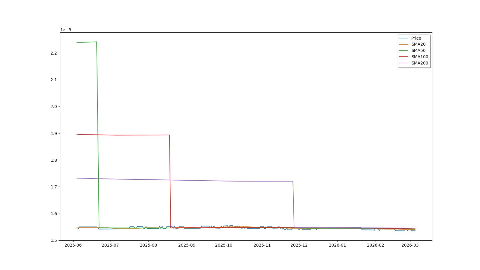 Infinity Pad Simple Moving Averages