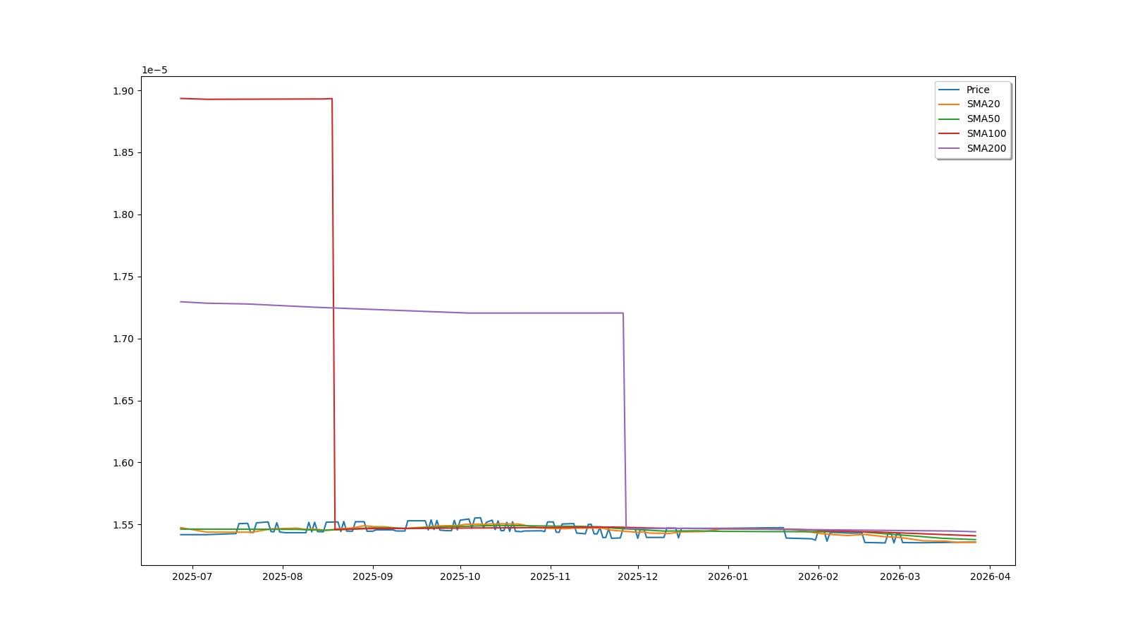 Infinity Pad Simple Moving Averages