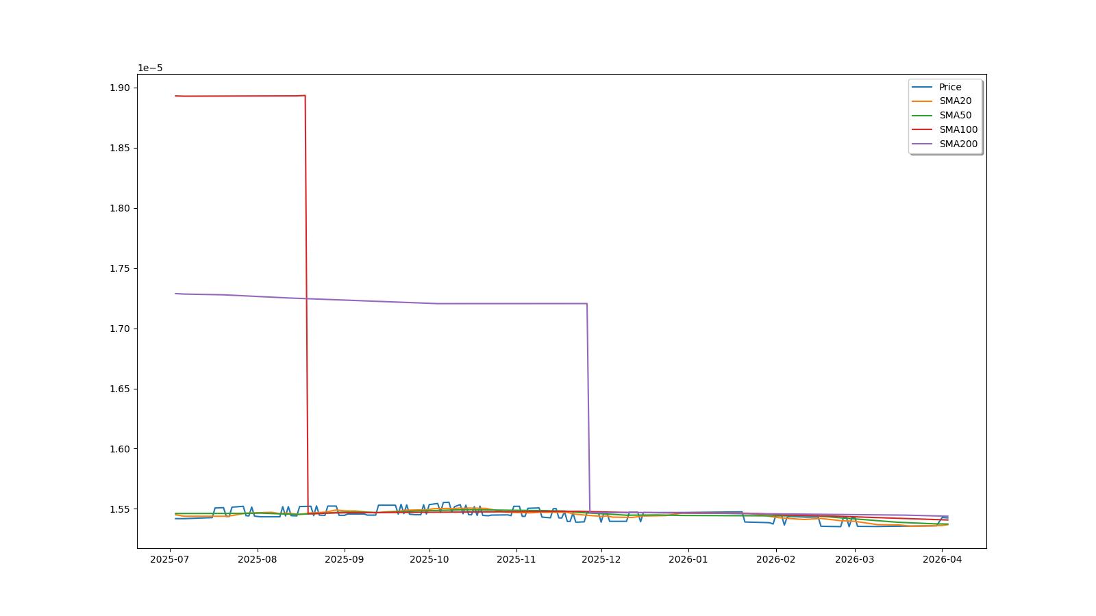 Infinity Pad Simple Moving Averages