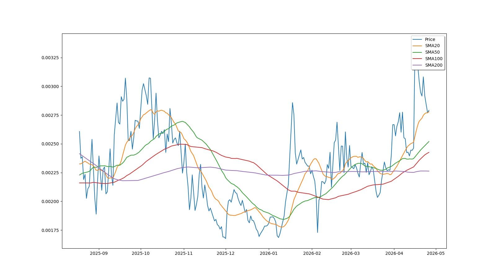Infinity Rocket Token Simple Moving Averages