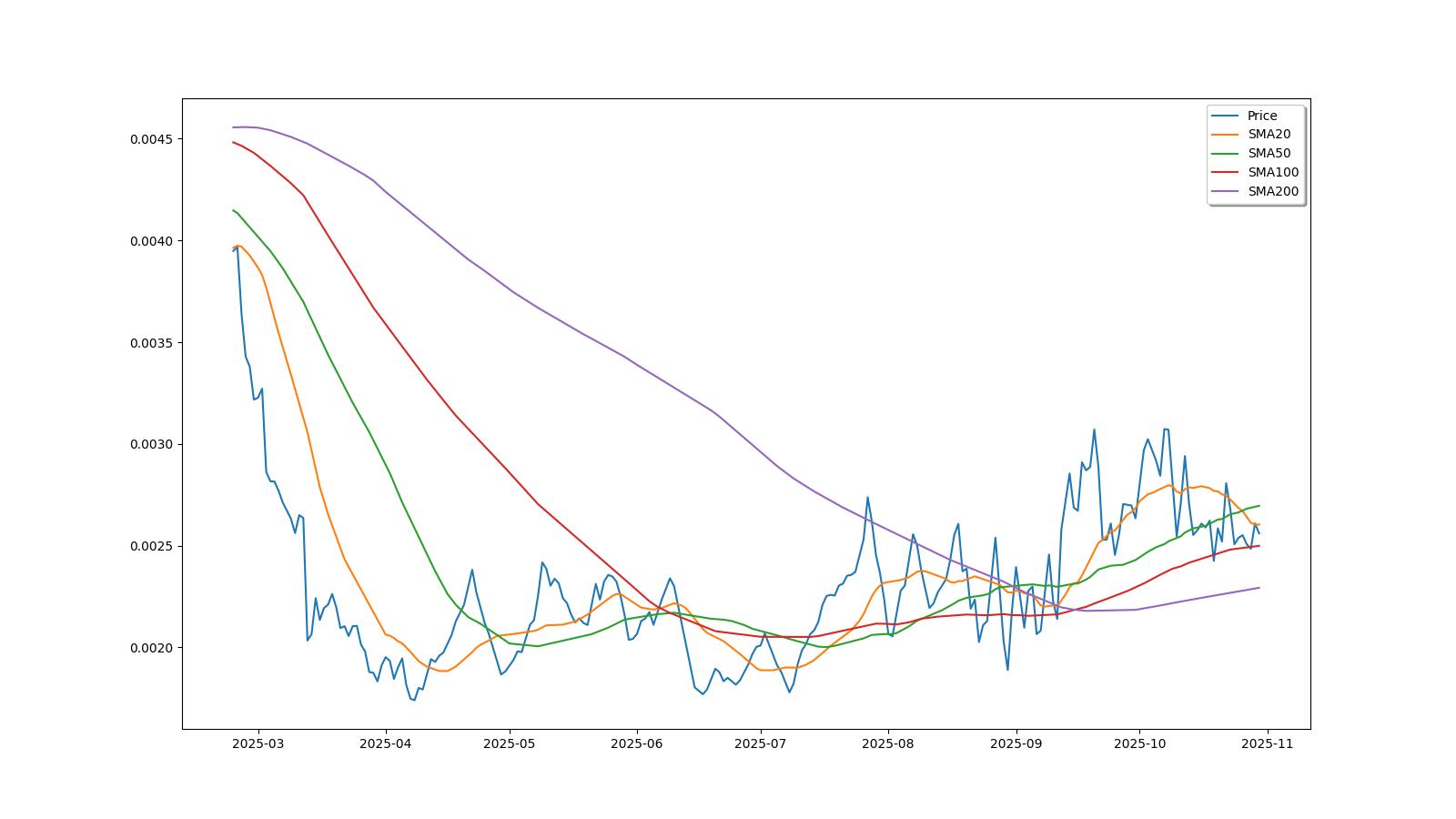 Infinity Rocket Token Simple Moving Averages