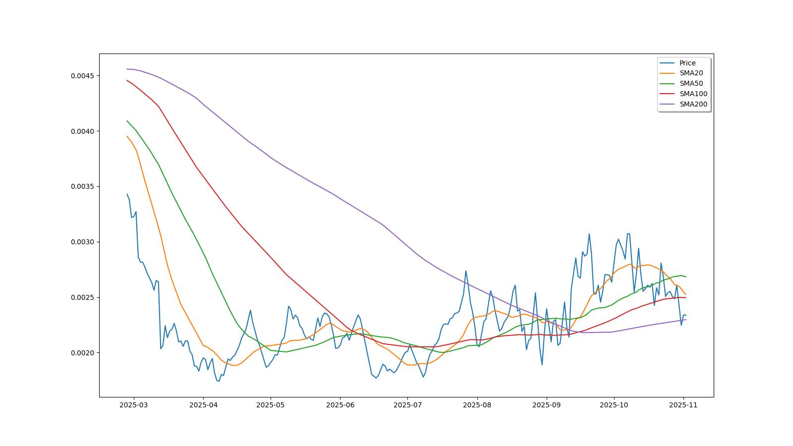 Infinity Rocket Token Simple Moving Averages