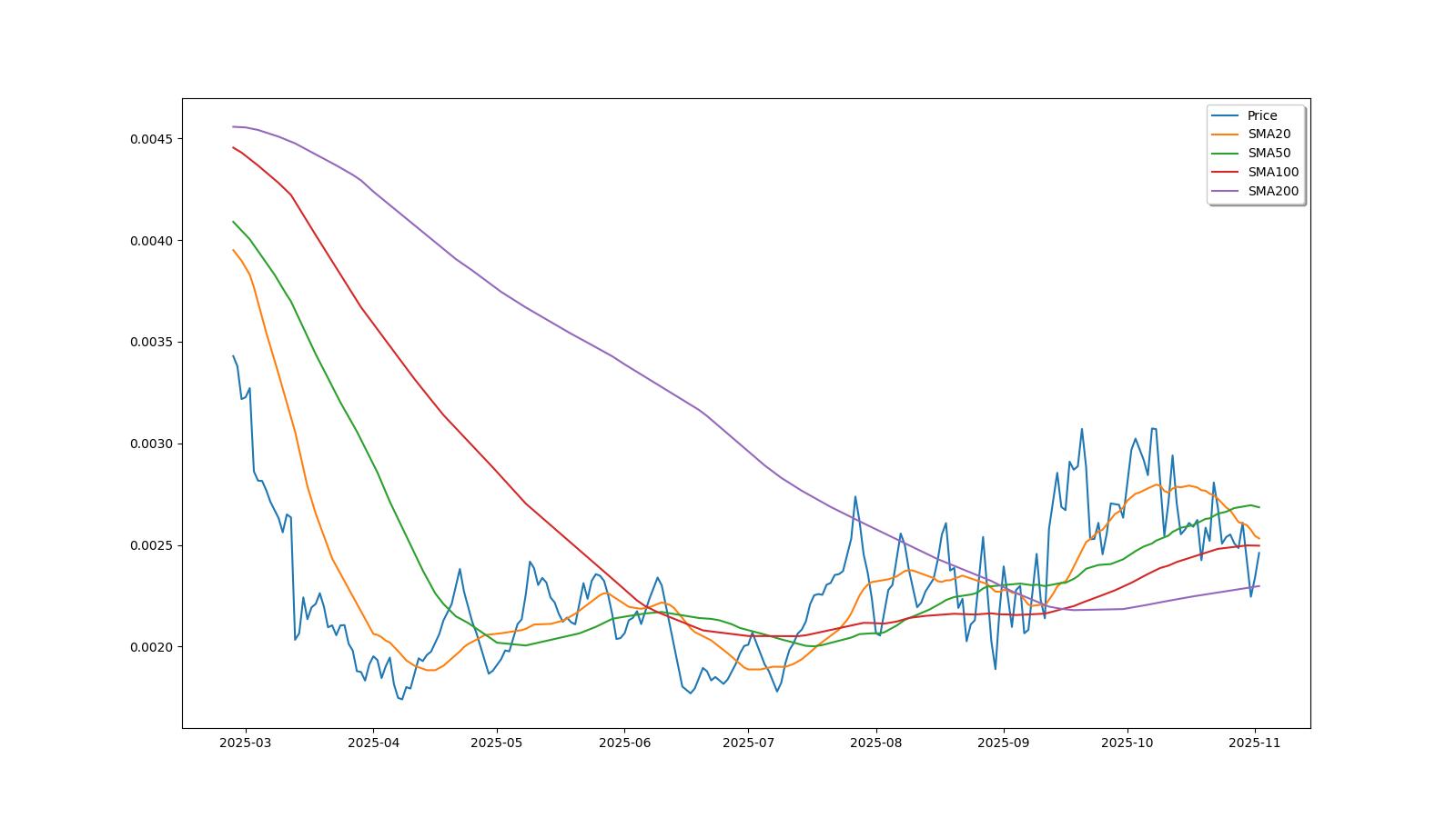Infinity Rocket Token Simple Moving Averages