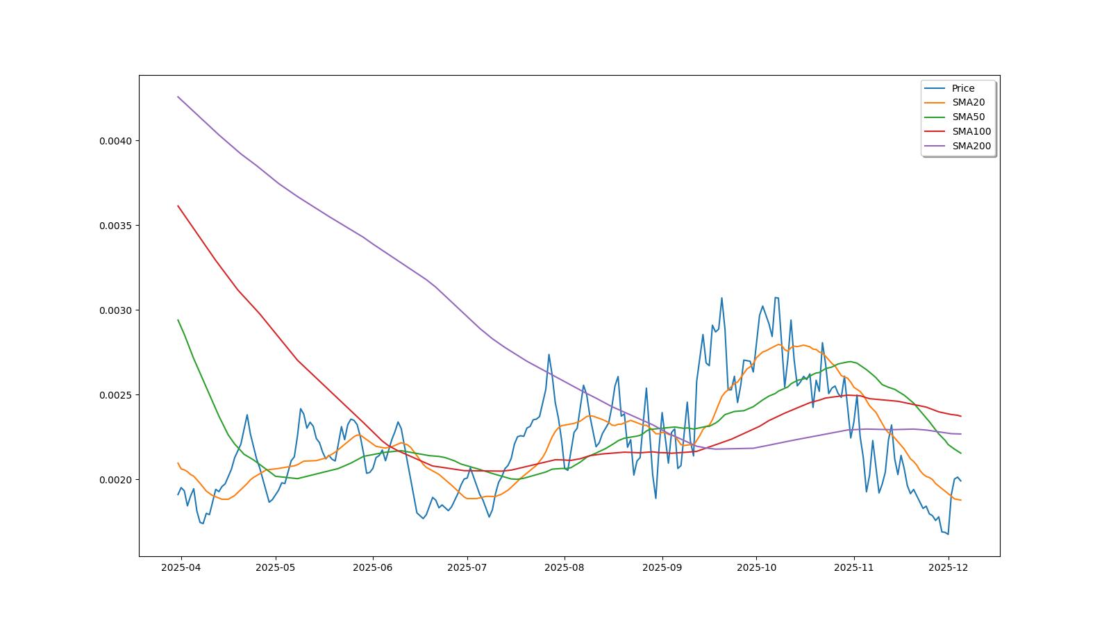 Infinity Rocket Token Simple Moving Averages