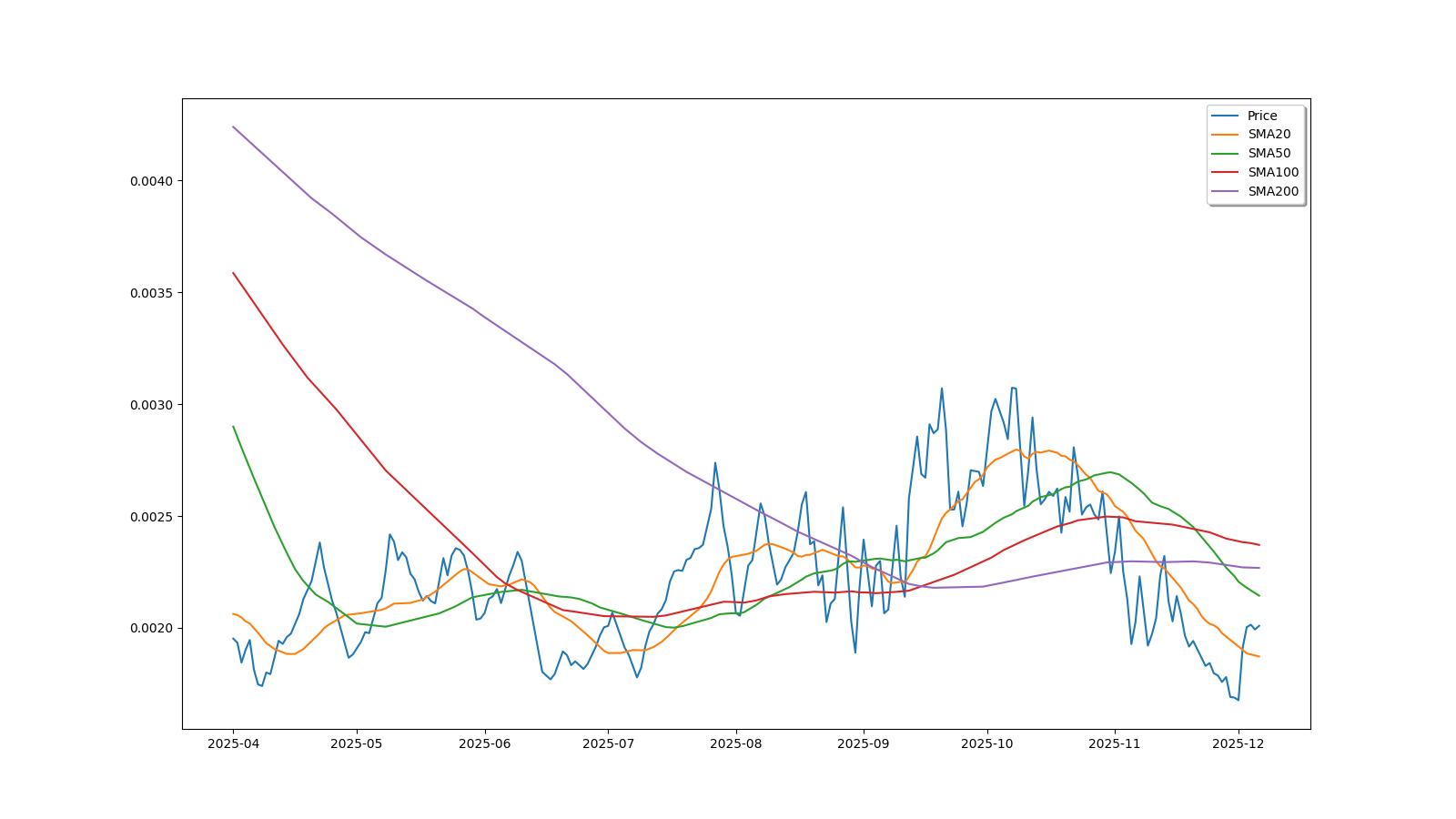 Infinity Rocket Token Simple Moving Averages