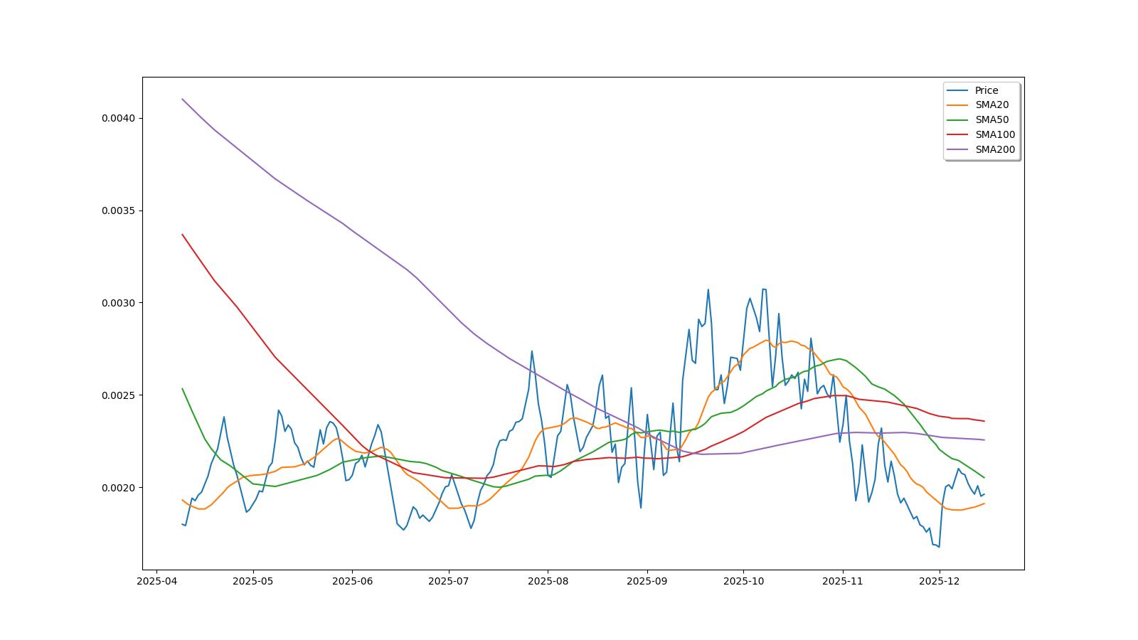 Infinity Rocket Token Simple Moving Averages
