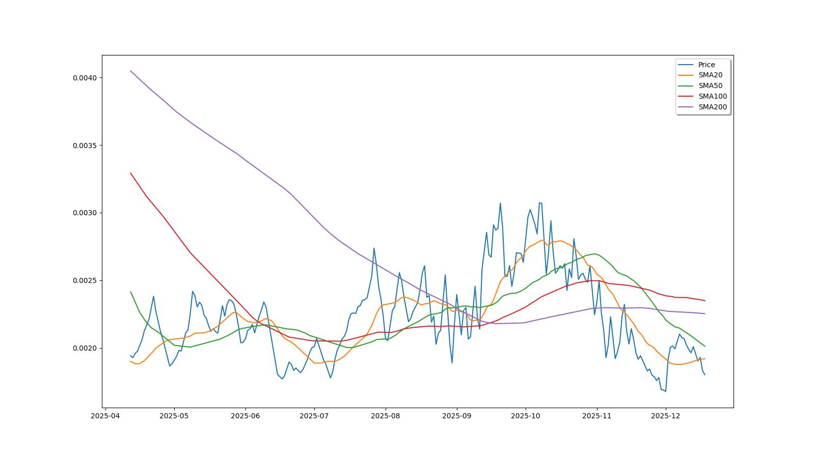 Infinity Rocket Token Simple Moving Averages