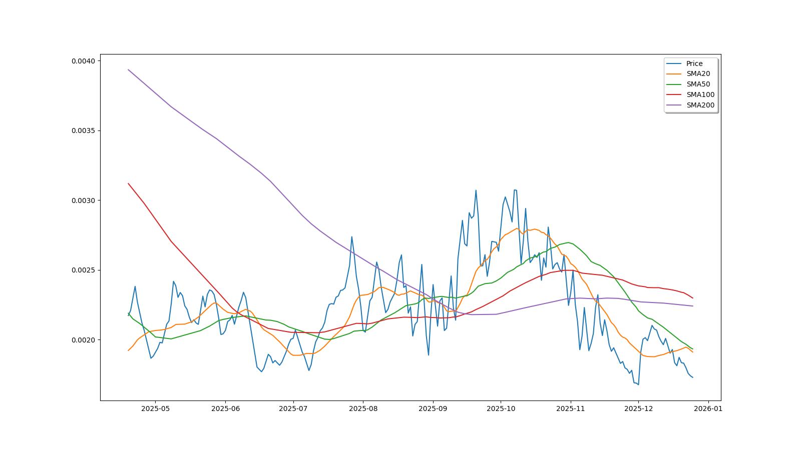 Infinity Rocket Token Simple Moving Averages
