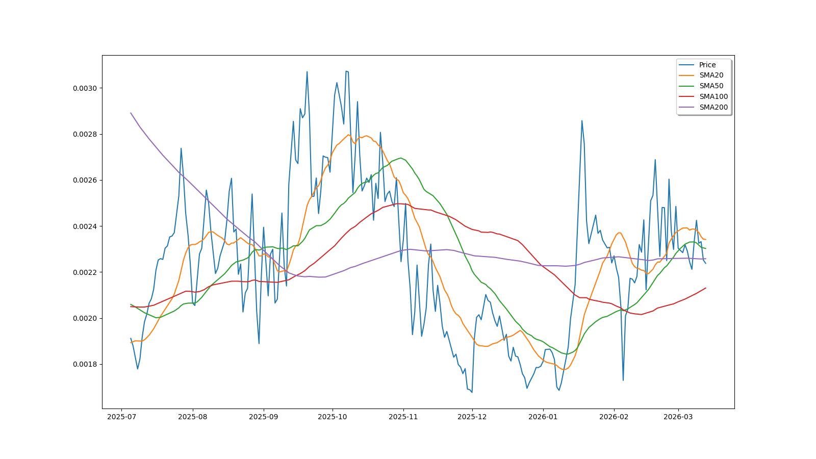 Infinity Rocket Token Simple Moving Averages