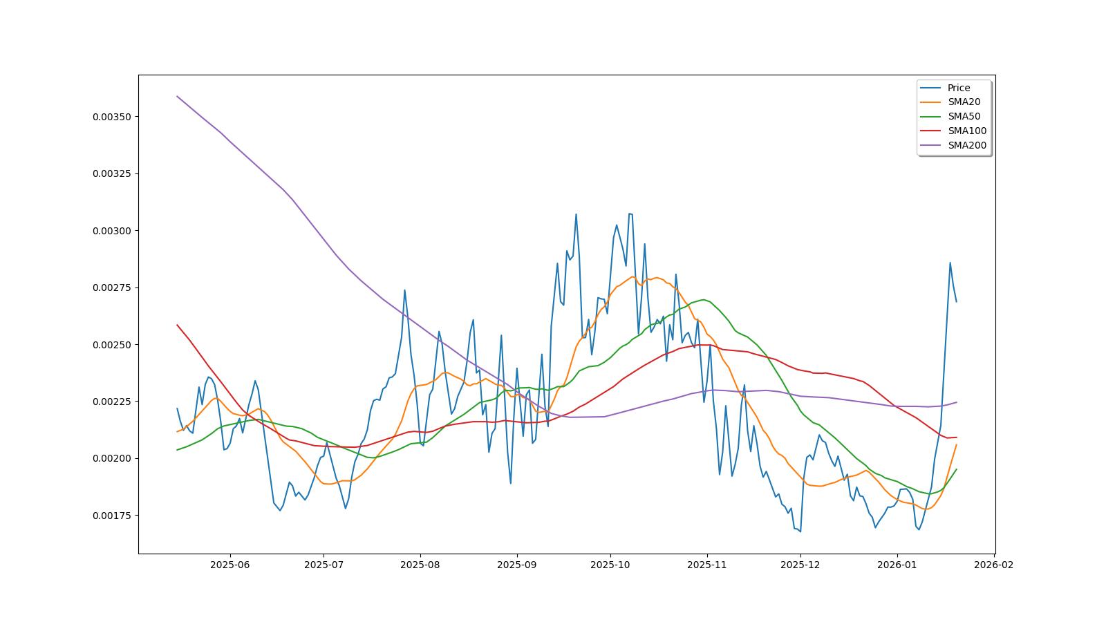Infinity Rocket Token Simple Moving Averages