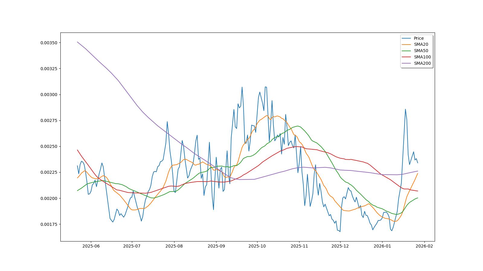 Infinity Rocket Token Simple Moving Averages