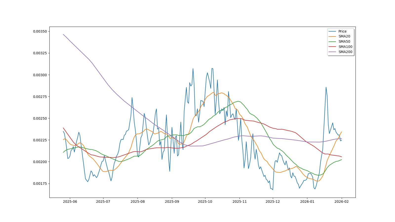 Infinity Rocket Token Simple Moving Averages