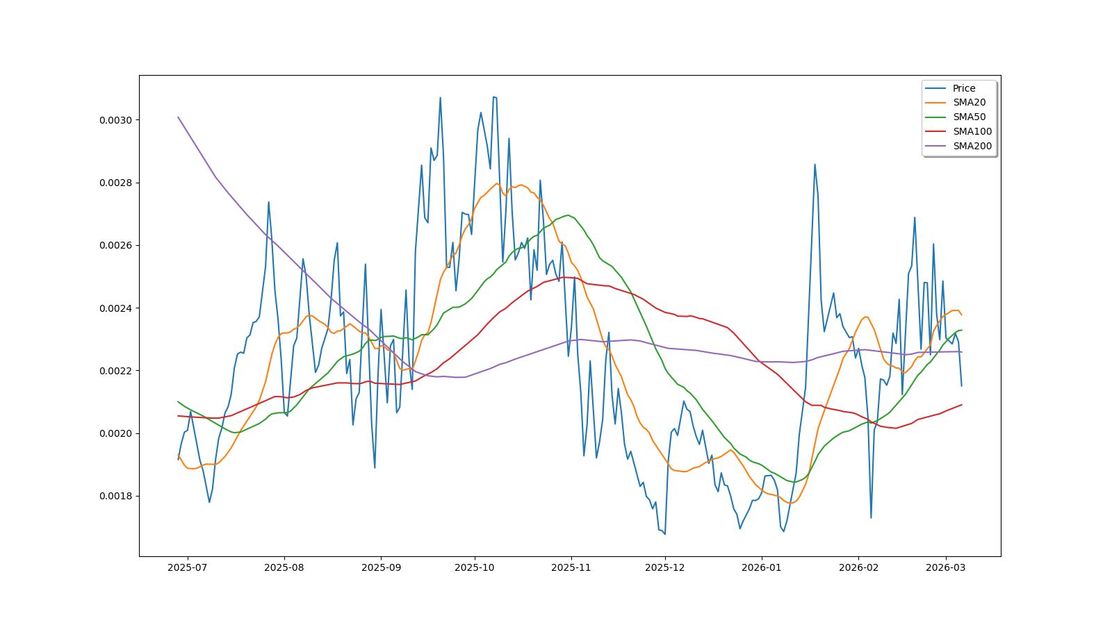 Infinity Rocket Token Simple Moving Averages