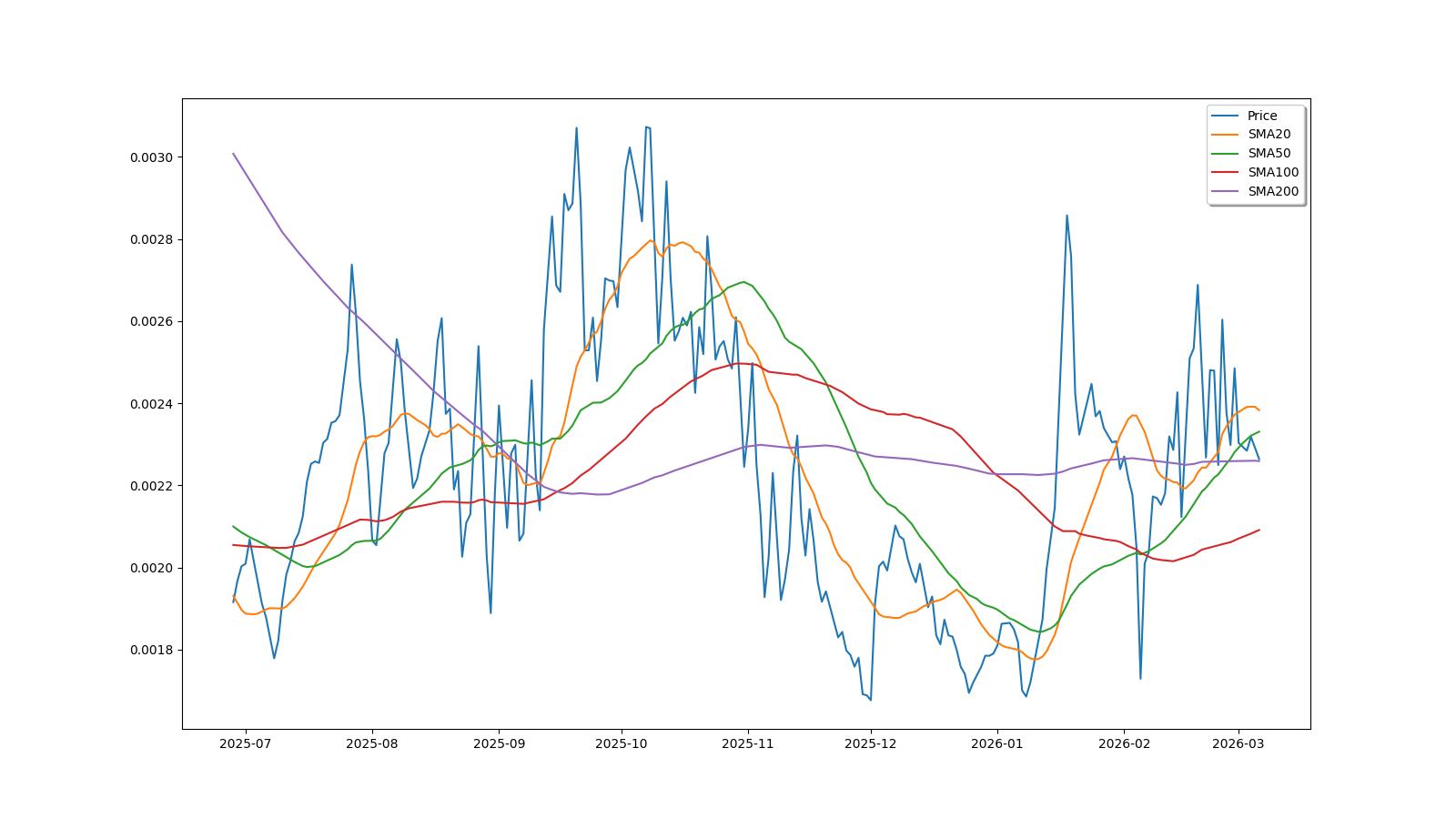 Infinity Rocket Token Simple Moving Averages