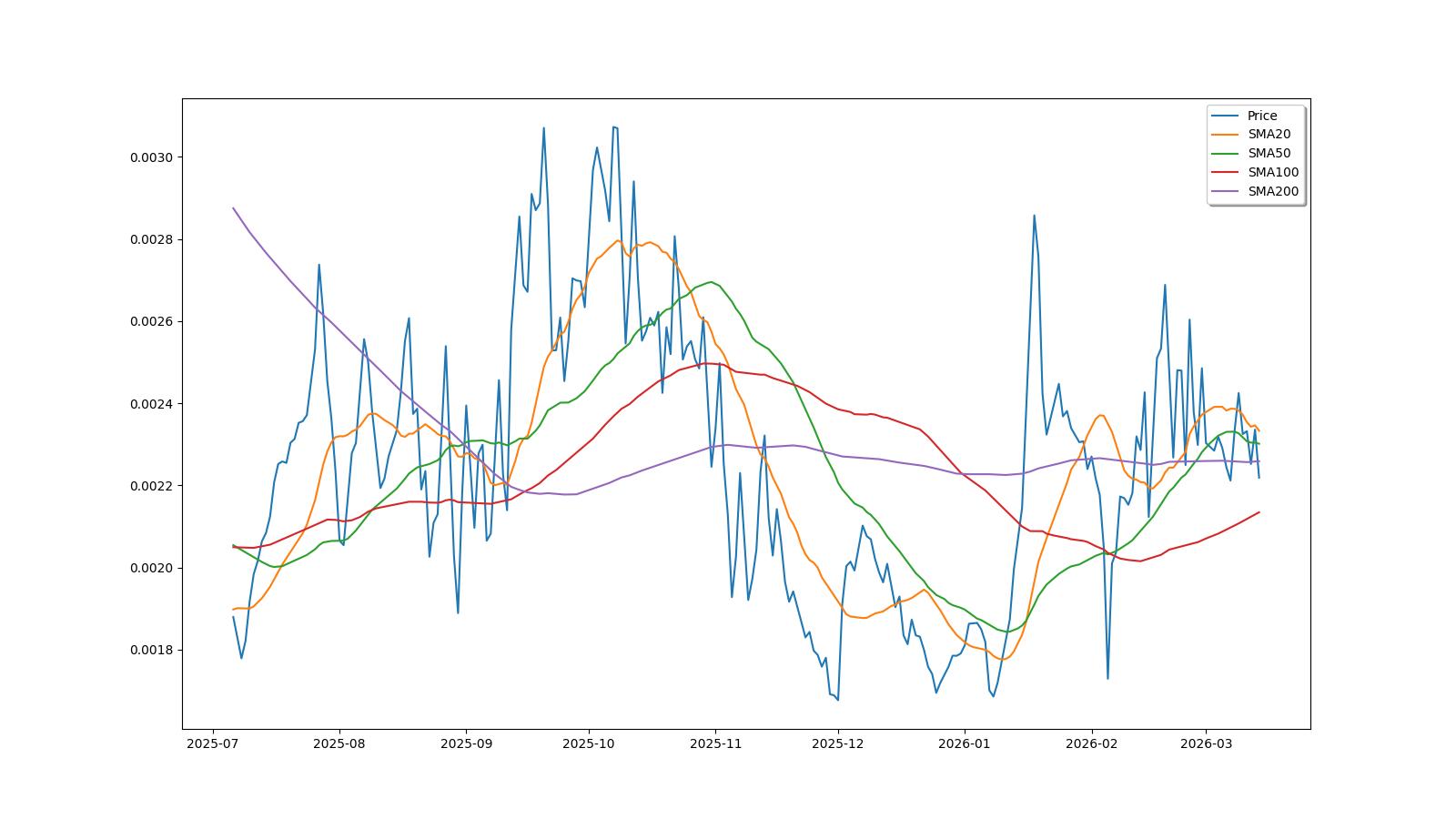 Infinity Rocket Token Simple Moving Averages