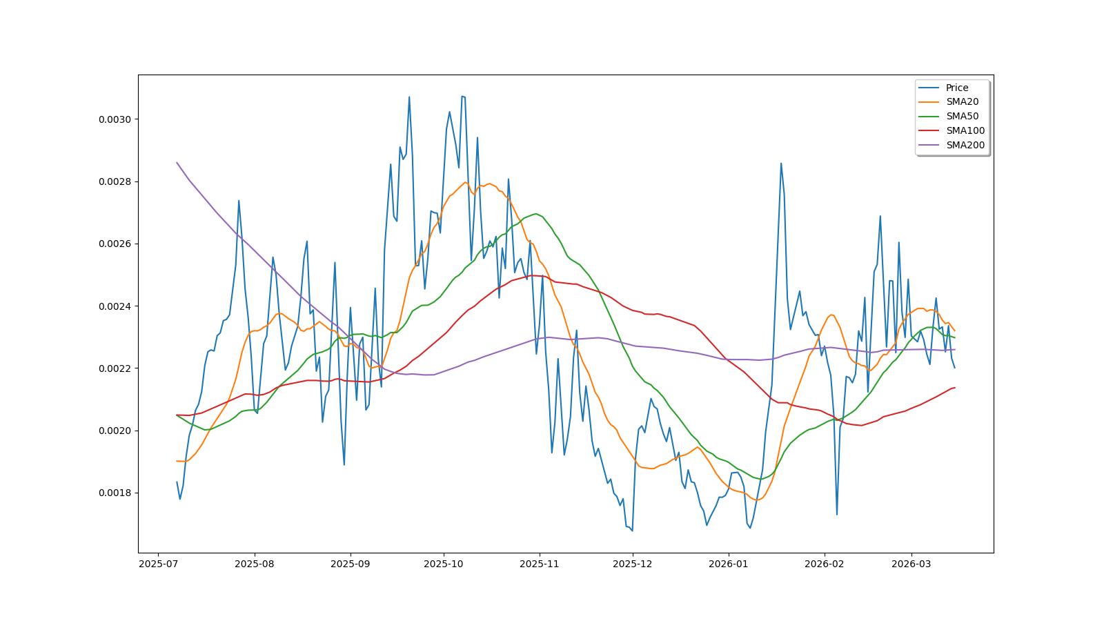 Infinity Rocket Token Simple Moving Averages