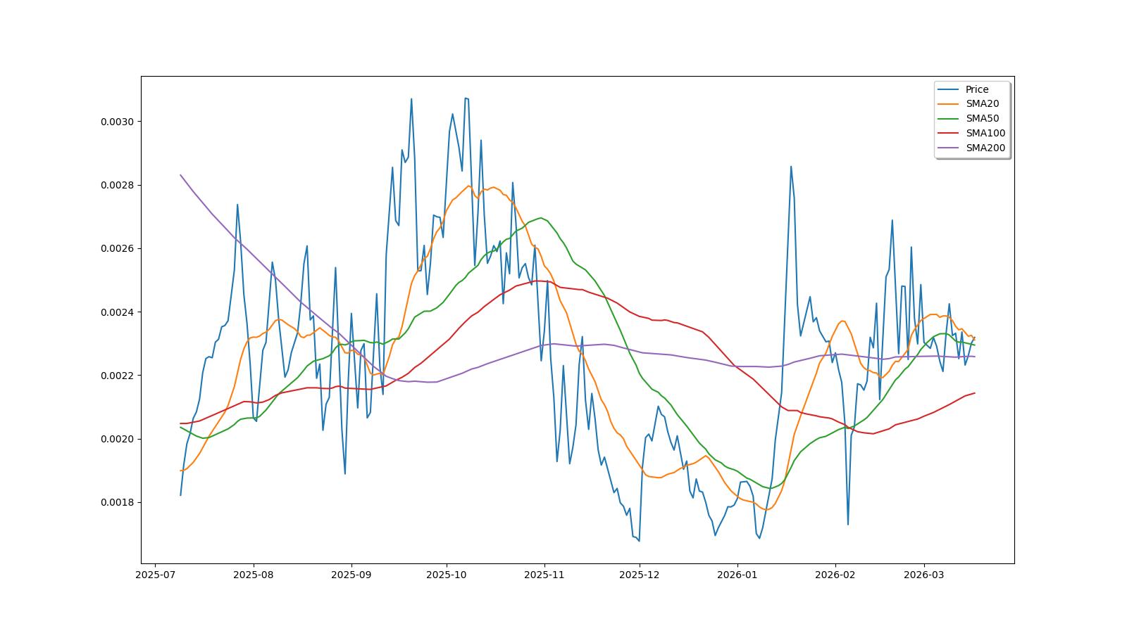 Infinity Rocket Token Simple Moving Averages