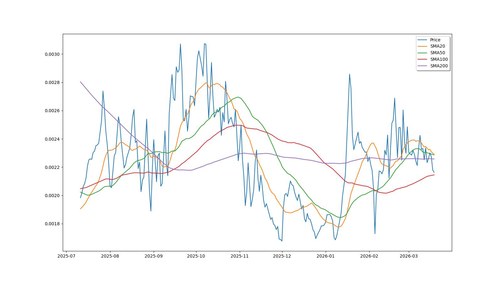 Infinity Rocket Token Simple Moving Averages