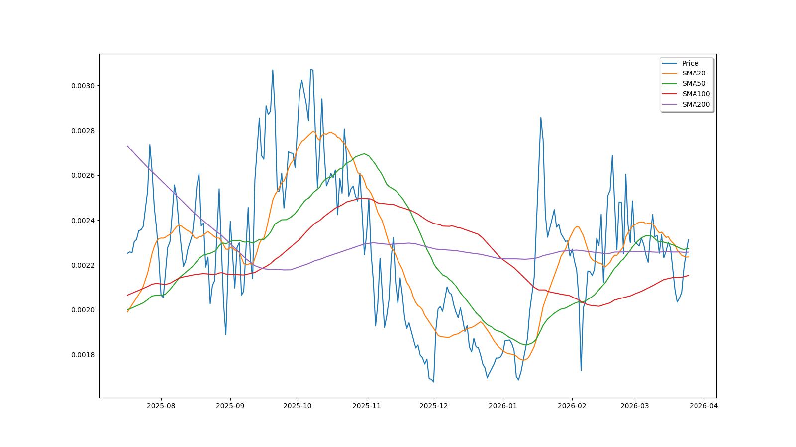 Infinity Rocket Token Simple Moving Averages
