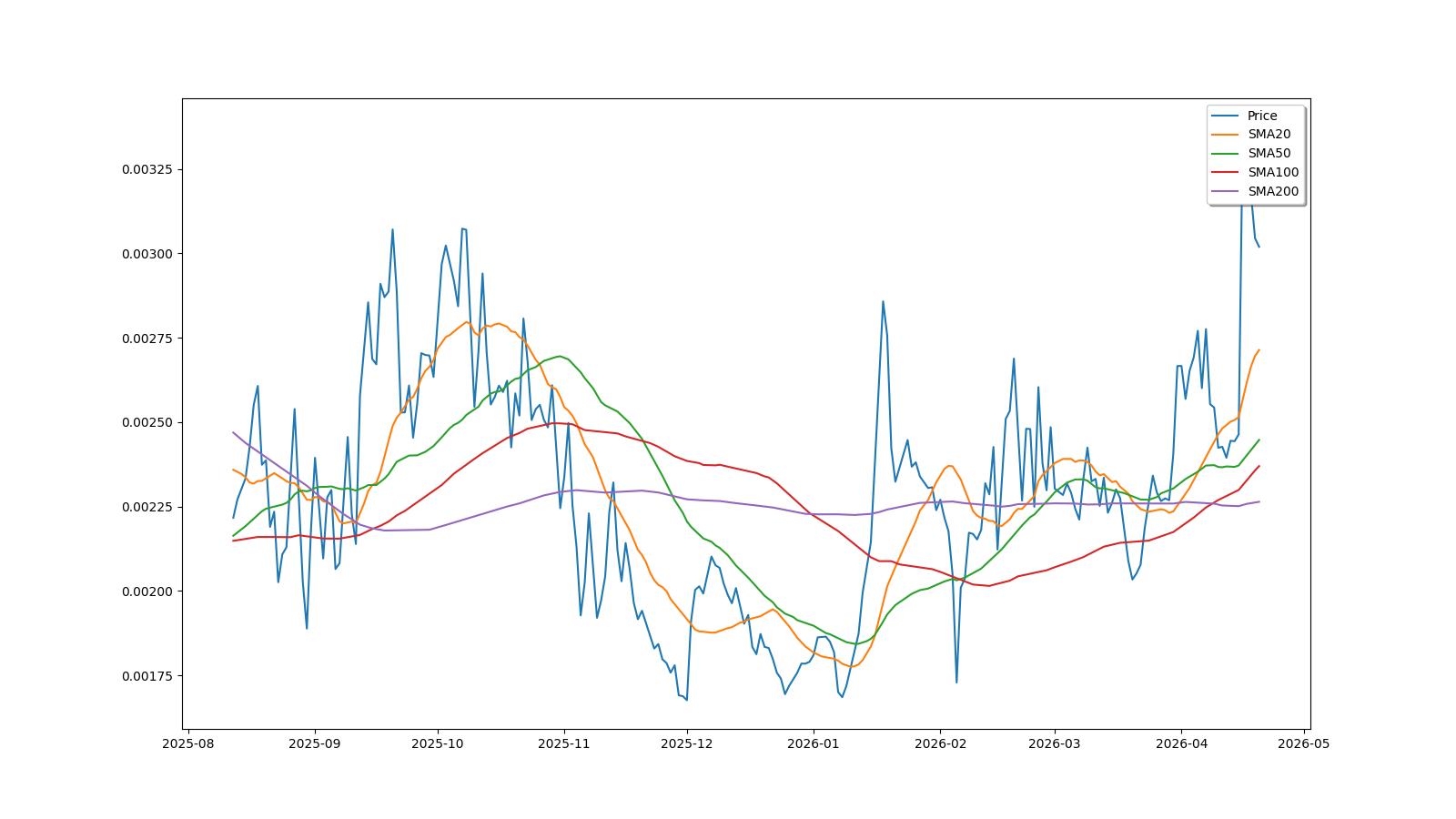 Infinity Rocket Token Simple Moving Averages
