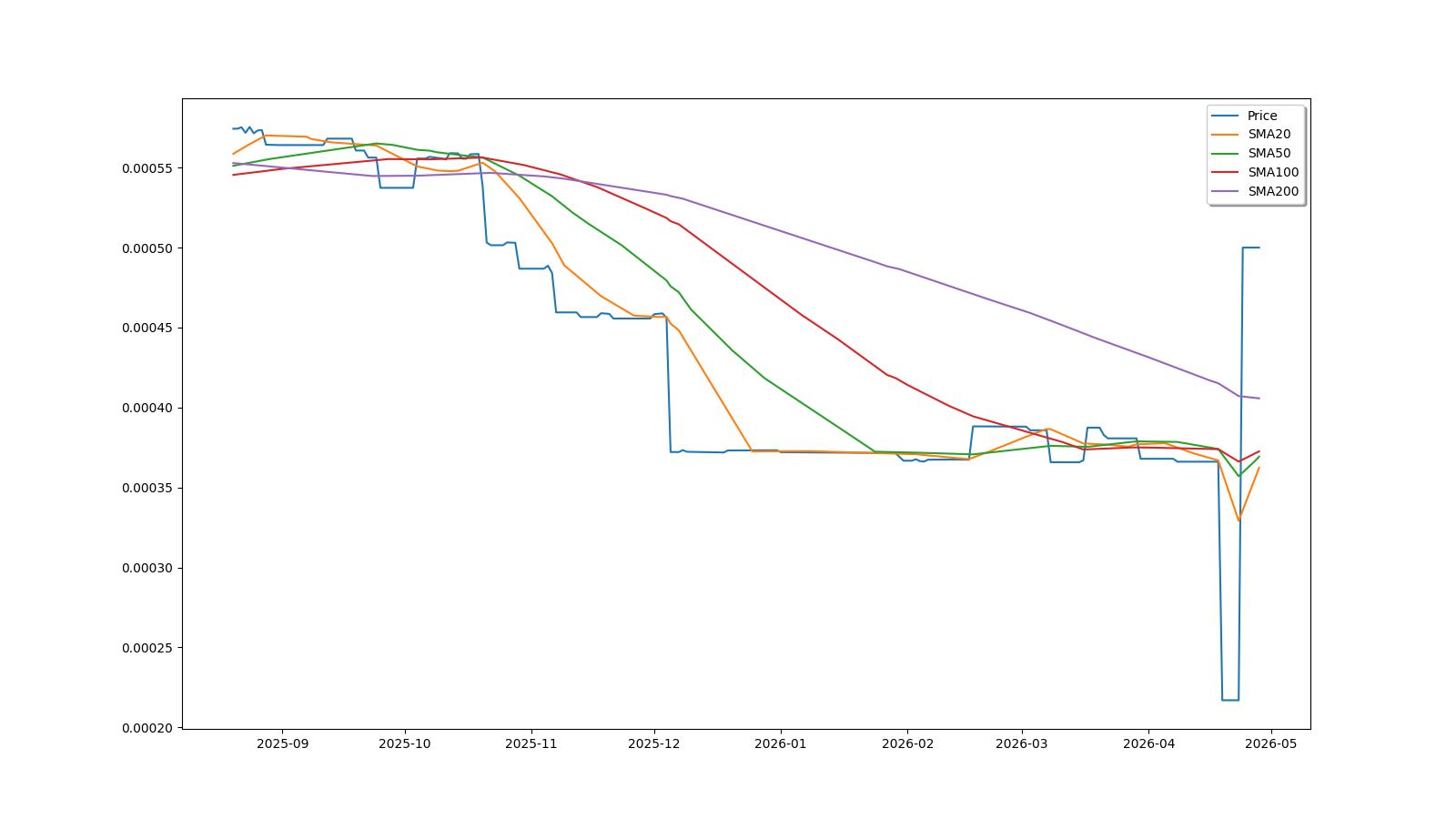 Infinity Skies Simple Moving Averages