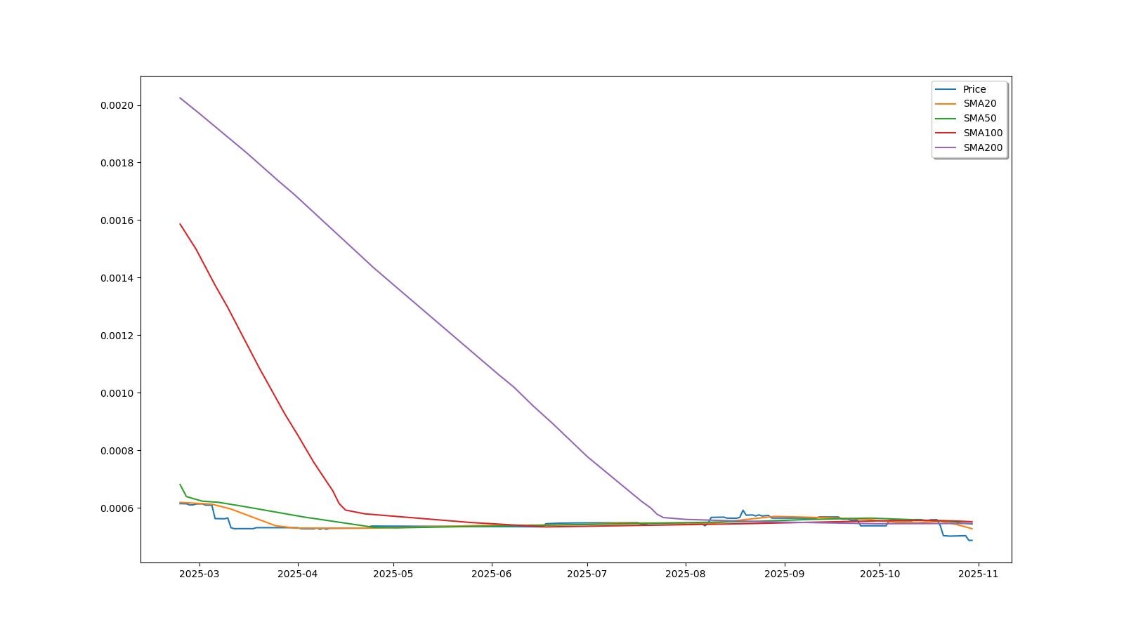 Infinity Skies Simple Moving Averages
