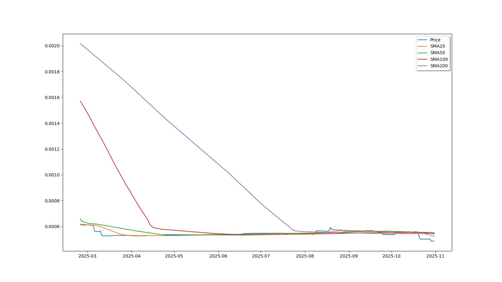 Infinity Skies Simple Moving Averages