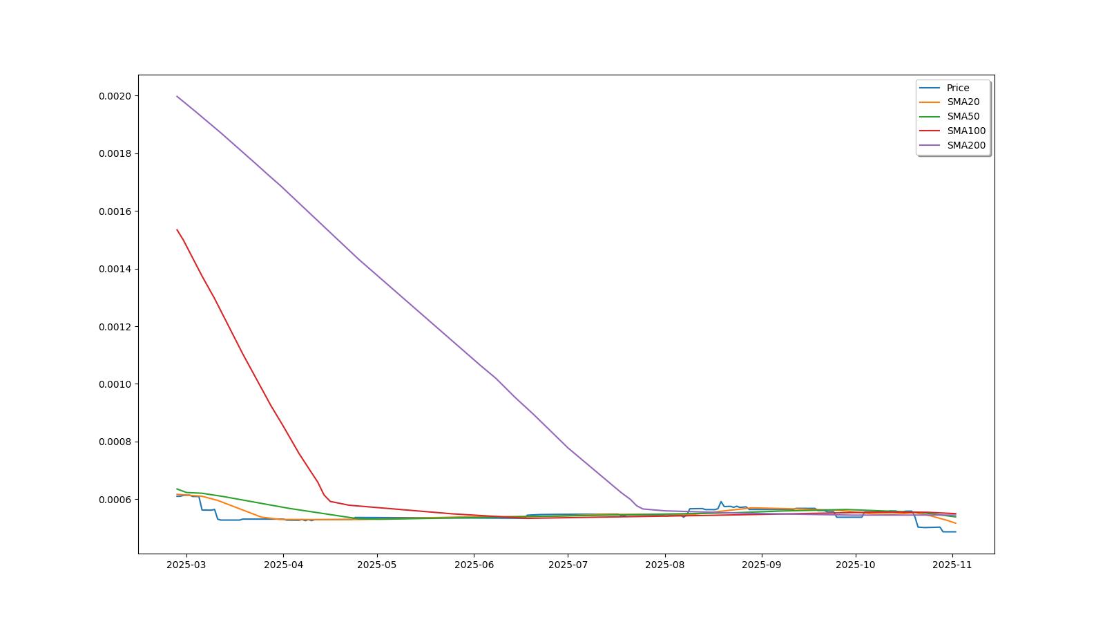 Infinity Skies Simple Moving Averages