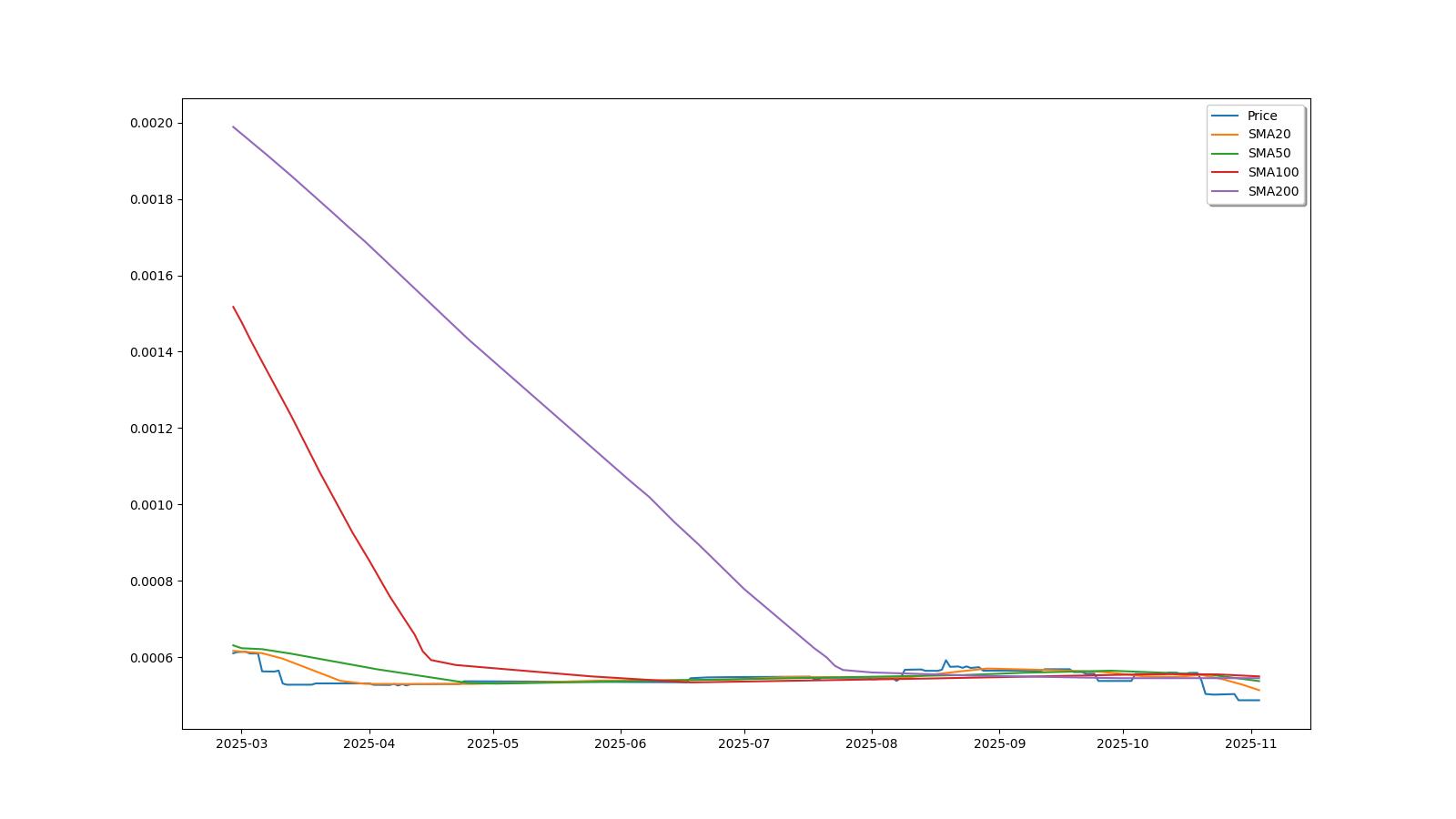 Infinity Skies Simple Moving Averages