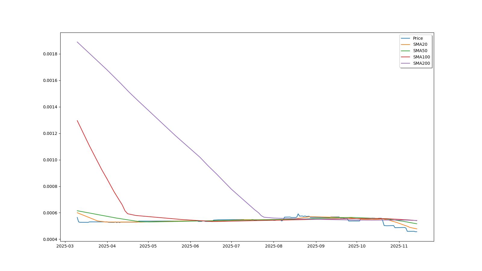 Infinity Skies Simple Moving Averages