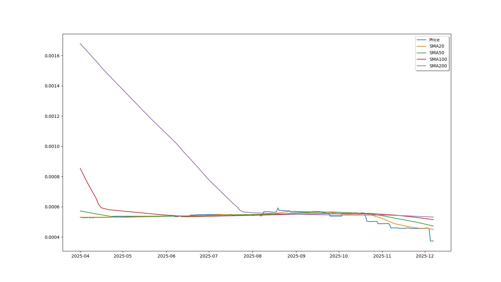 Infinity Skies Simple Moving Averages