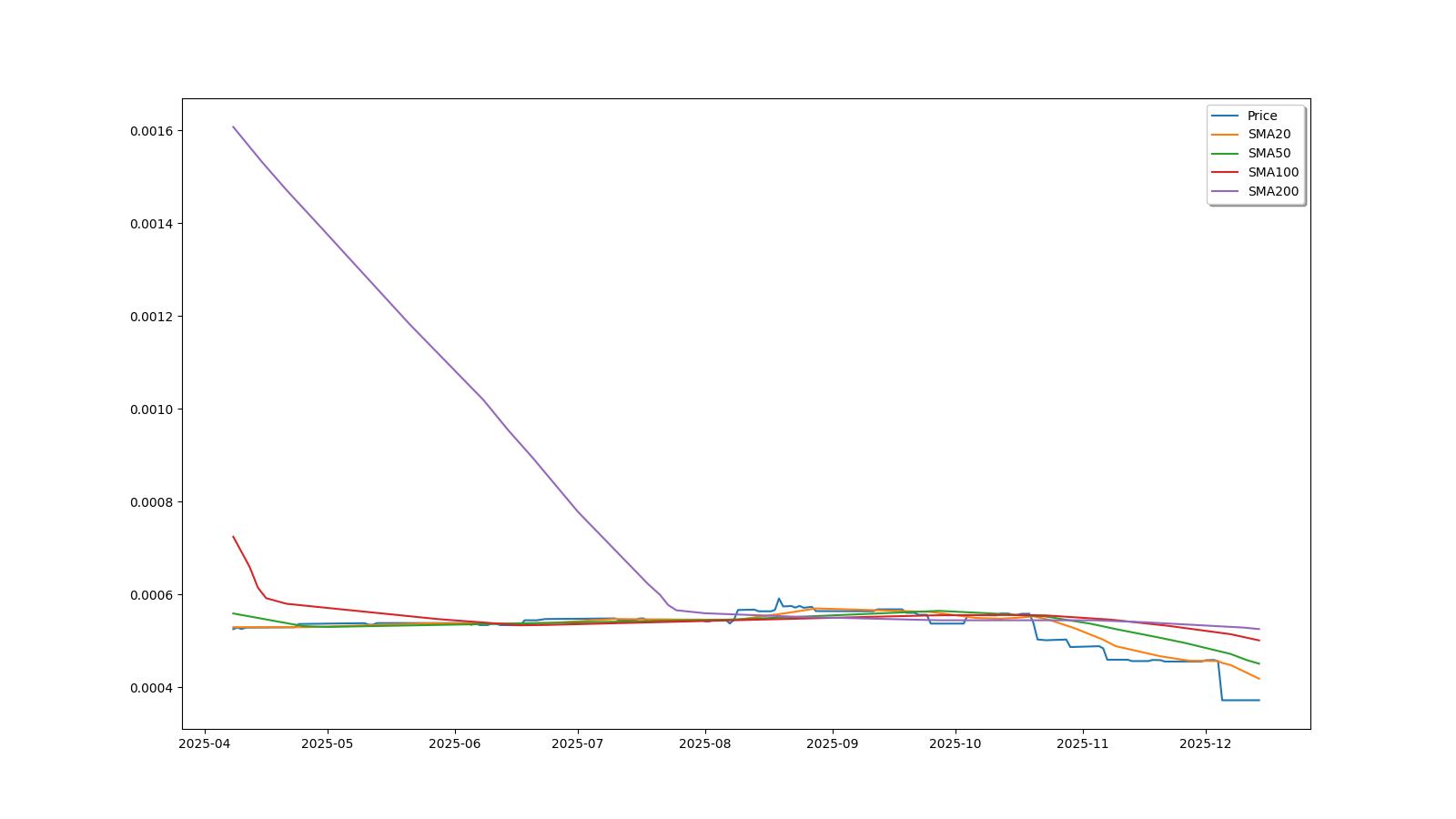 Infinity Skies Simple Moving Averages