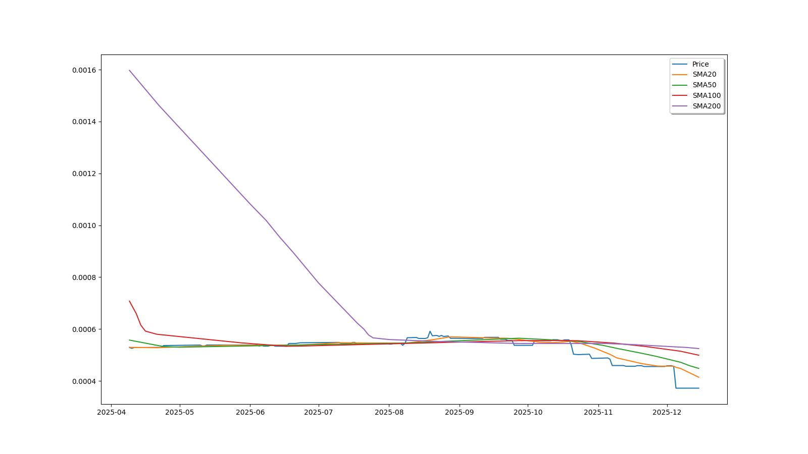 Infinity Skies Simple Moving Averages