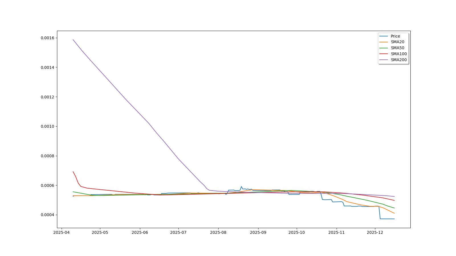 Infinity Skies Simple Moving Averages