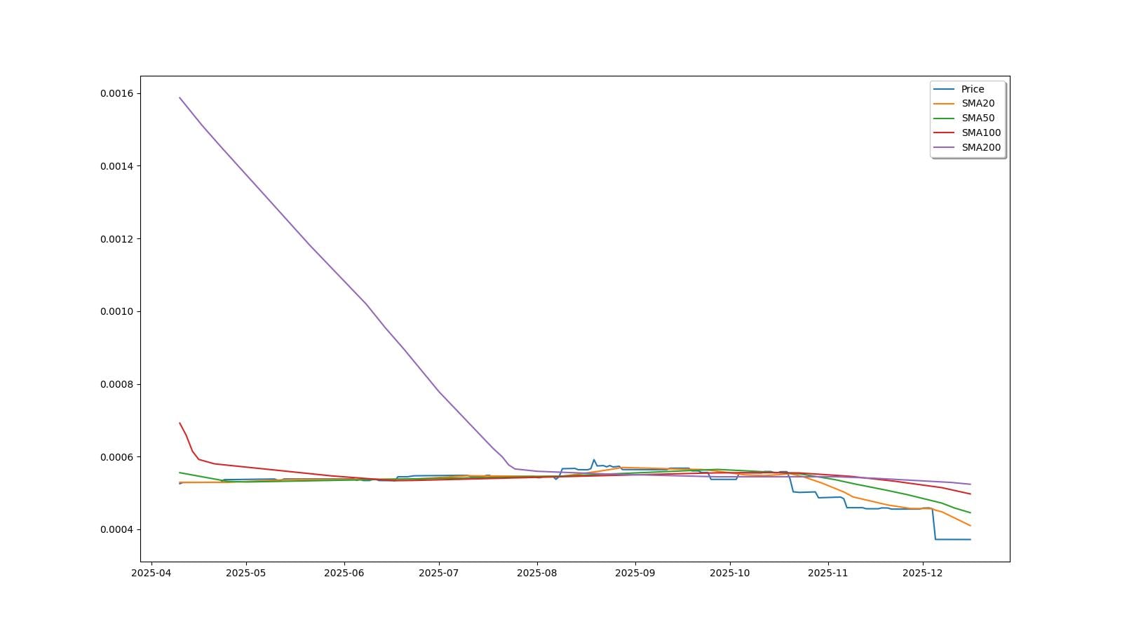 Infinity Skies Simple Moving Averages