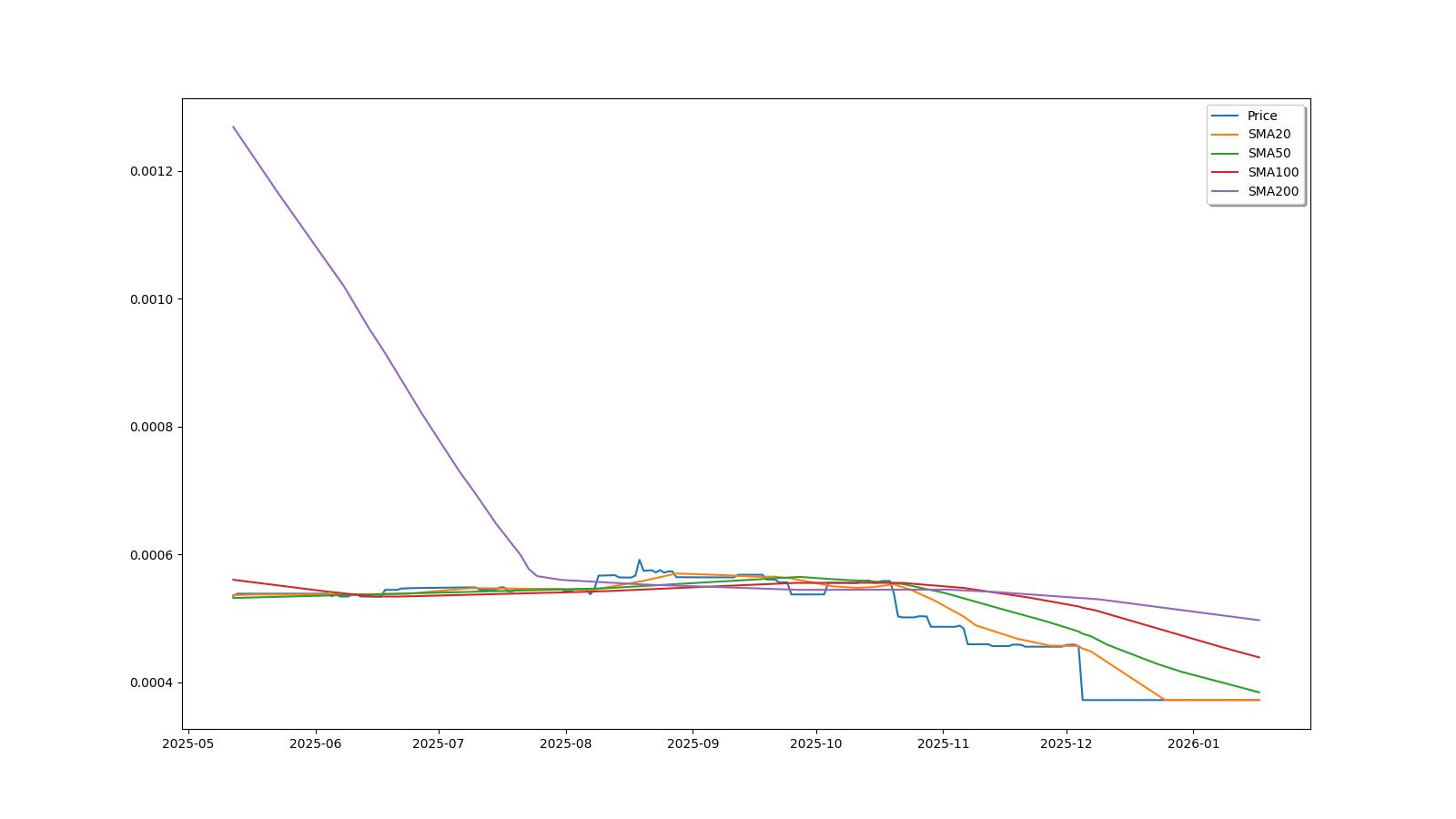 Infinity Skies Simple Moving Averages