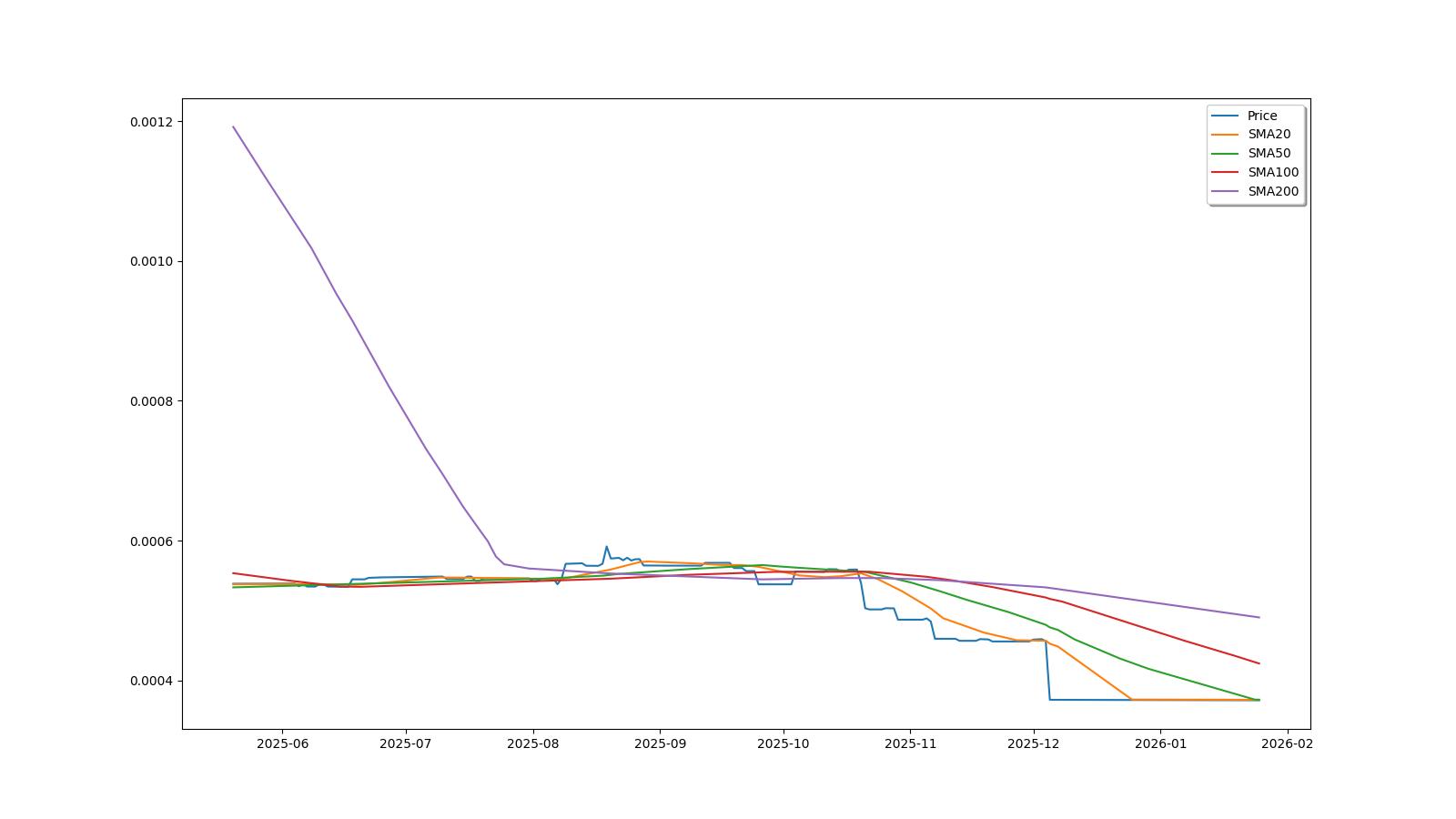 Infinity Skies Simple Moving Averages