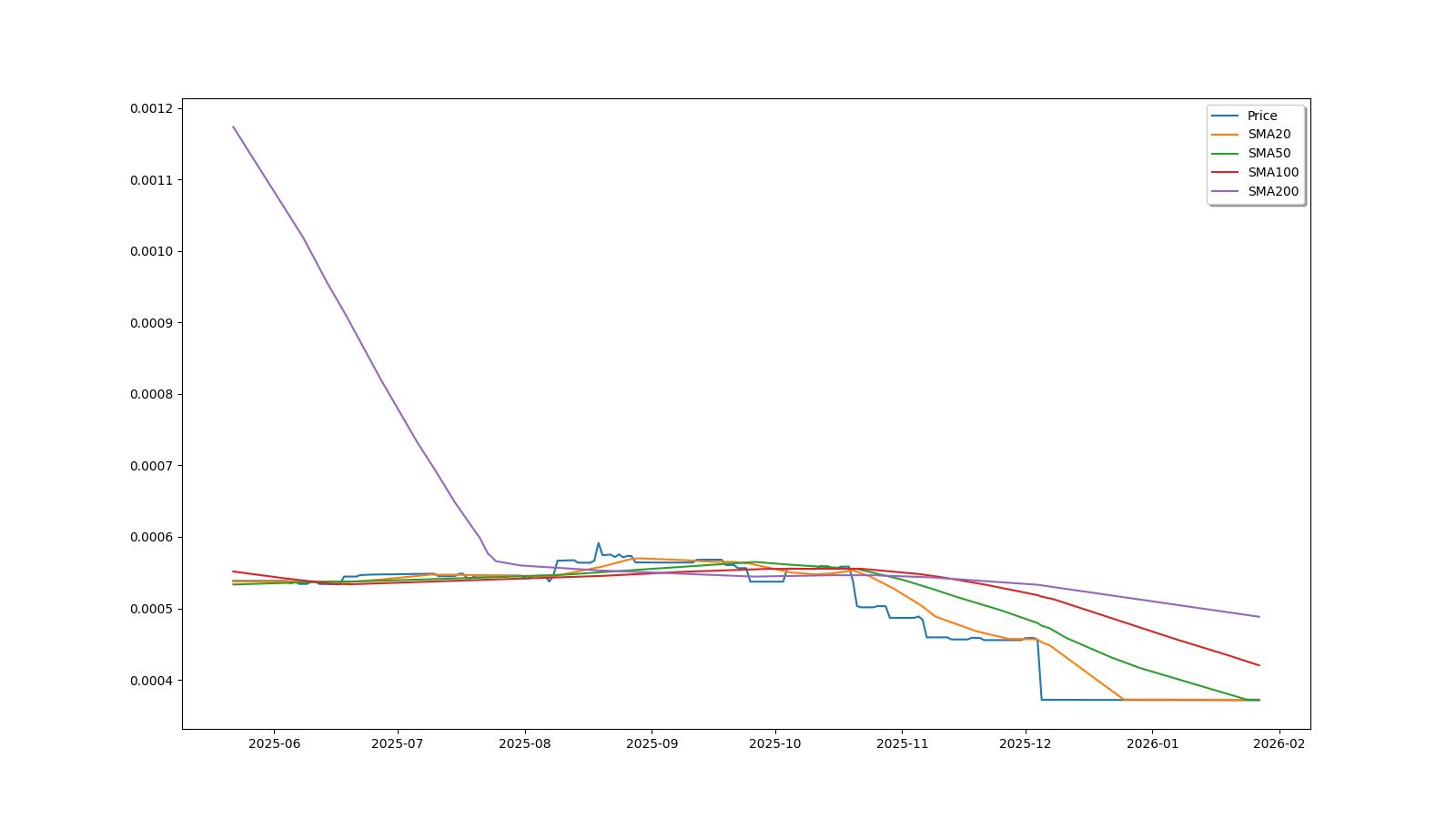 Infinity Skies Simple Moving Averages