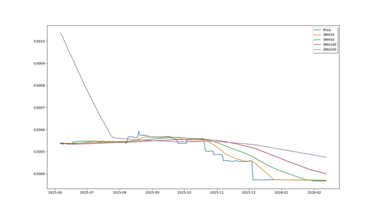 Infinity Skies Simple Moving Averages