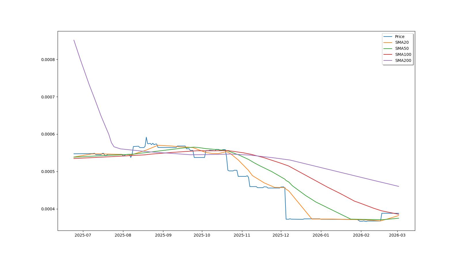 Infinity Skies Simple Moving Averages