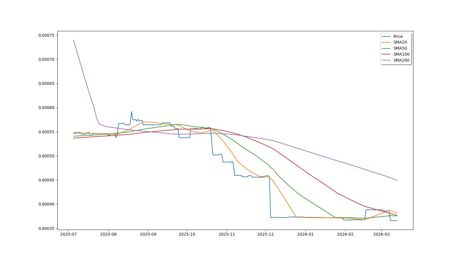 Infinity Skies Simple Moving Averages