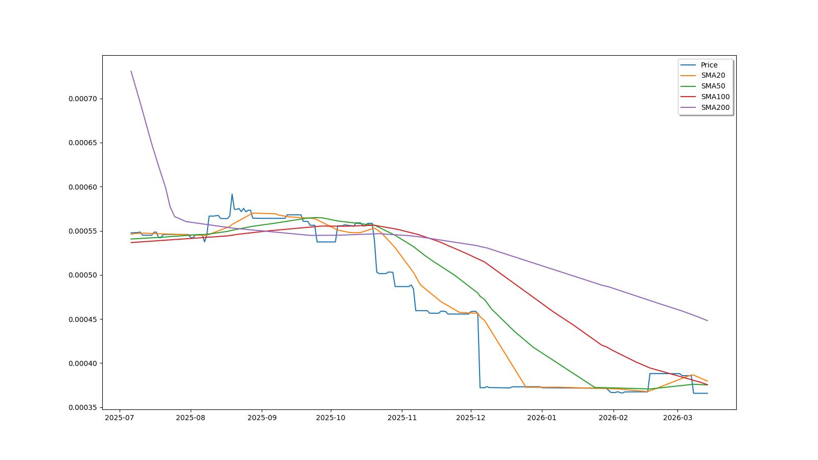 Infinity Skies Simple Moving Averages