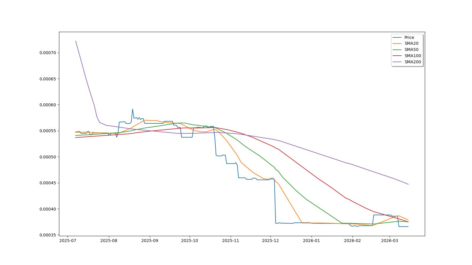 Infinity Skies Simple Moving Averages